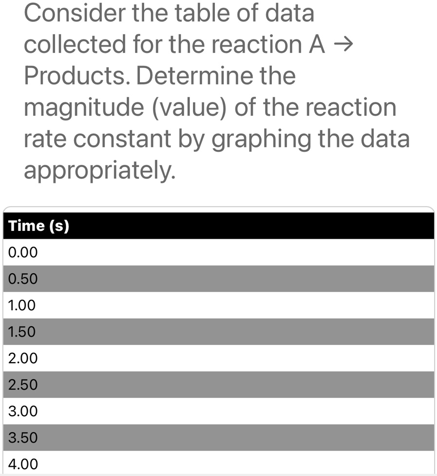 SOLVED: Consider the table of data collected for the reaction A-> Products. Determine the ...
