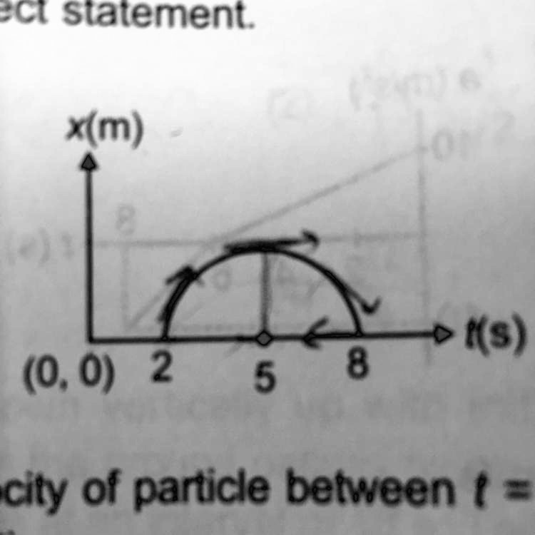 Solved Position Time Graph Of A Particle Moving Along Straight Line Is Shown Which Is In The