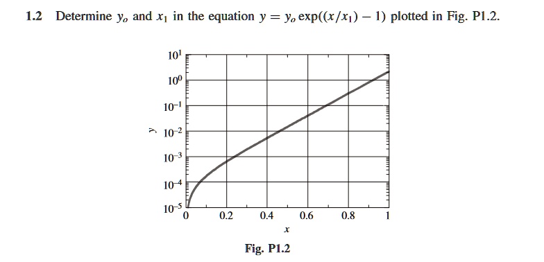 SOLVED: 1.2 Determine y0 and x in the equation y = y0 exp((x/x) - 1 ...