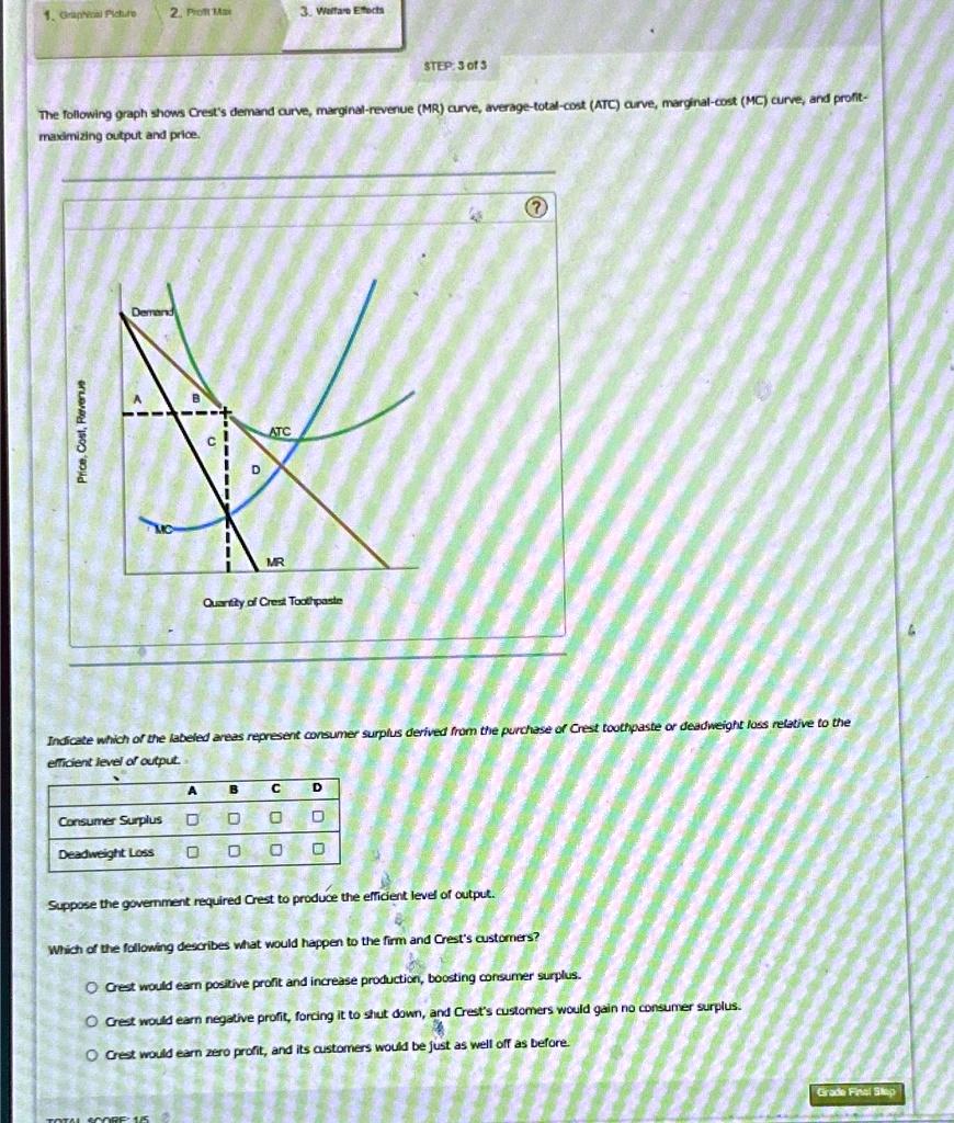 SOLVED: Graphical Picture Prothas Wortan Ethocts STEP: 3 of 3 The following graph shows Crest's ...