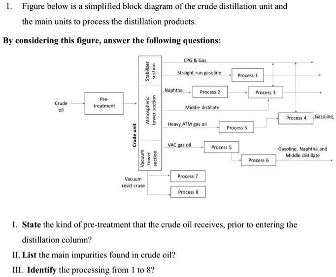 SOLVED: Figure below is simplified block diagram of the crude ...