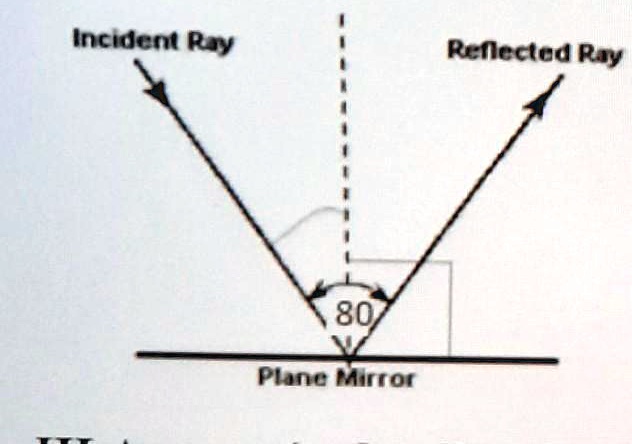 Incident Ray Reflected Ray 80 Plane Mirror