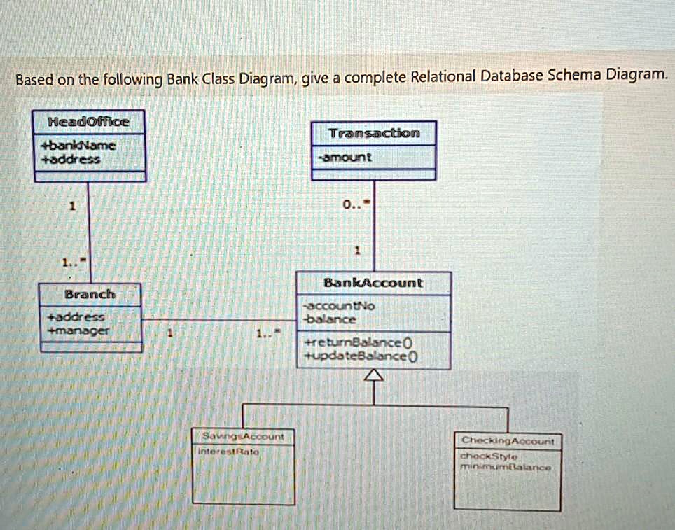 Based on the following Bank Class Diagram, give a complete Relational ...
