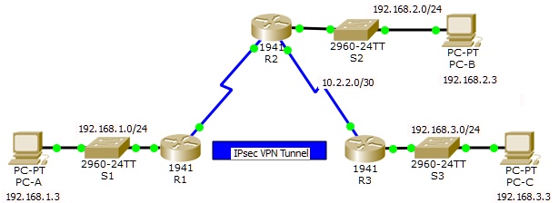 SOLVED: Packet Tracer - Configure and Verify a Site-to-Site IPsec VPN Using CLI Topology ...