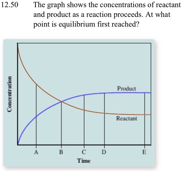 SOLVED: 12.50 The graph shows the concentrations of reactant and product as a reaction proceeds ...