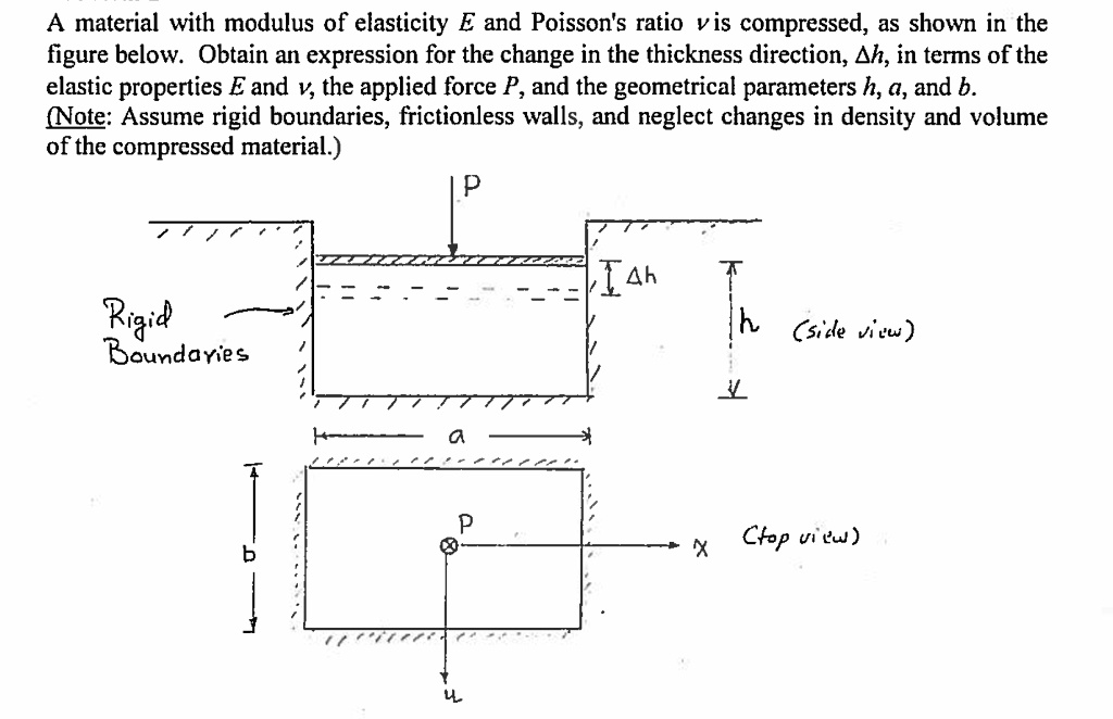 A material with modulus of elasticity E and Poisson's ratio ν is compressed, as shown in the ...
