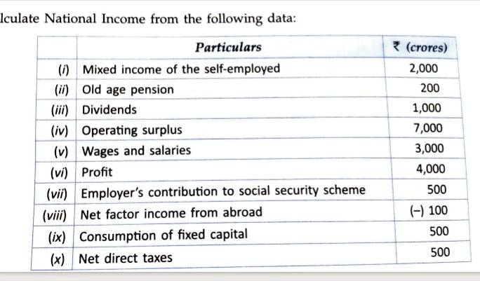 SOLVED: 'Calculate national income.'