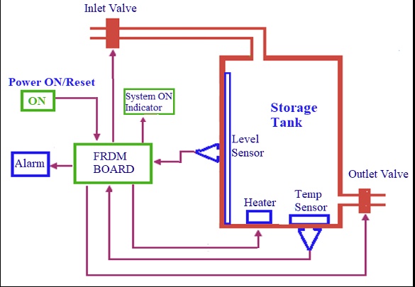 Inlet Valve Power ON/Reset ON System ON Indicator Level Sensor Alarm ...