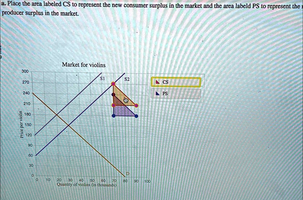 a. Place the area labeled CS to represent the new consumer surplus in ...