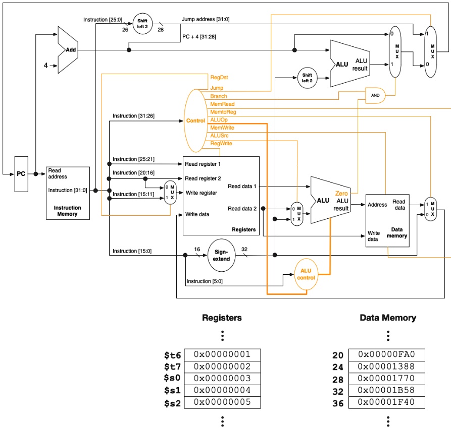 SOLVED: The diagram for the Simple MIPS datapath and control is shown below. This diagram ...