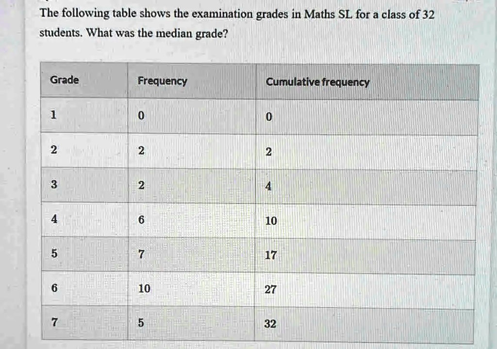 The following table shows the examination grades in Maths SL for a ...