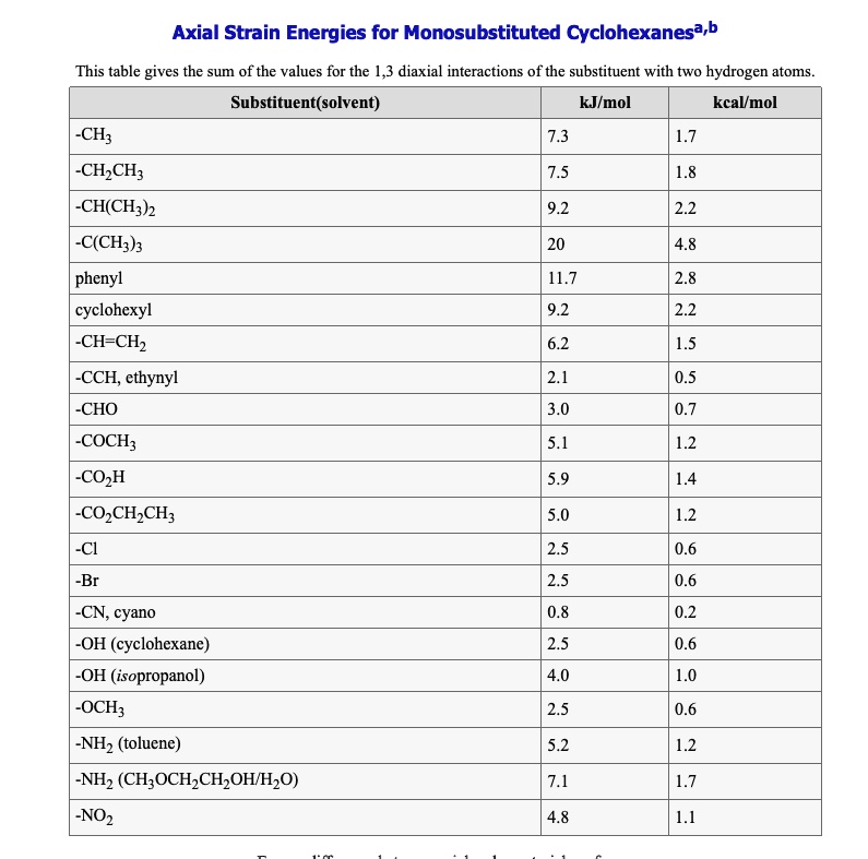 SOLVED: Axial Strain Energies for Monosubstituted Cyclohexanesa,b This ...