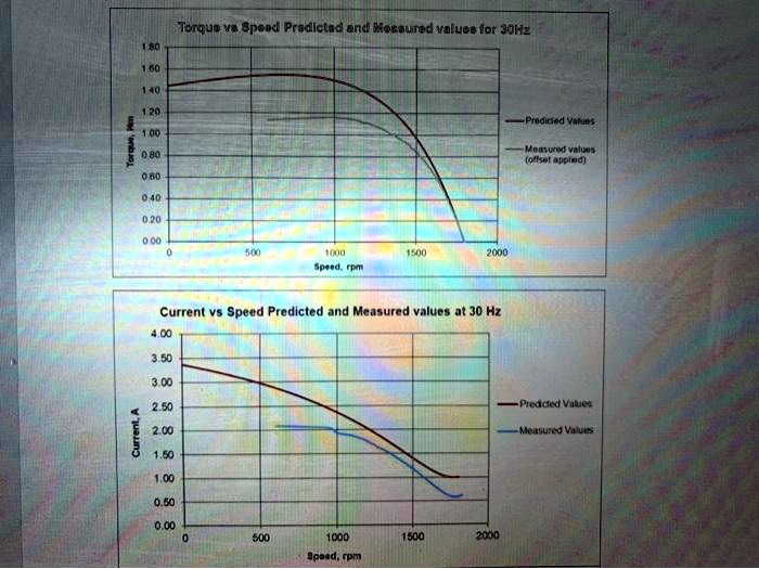 Torque vs Speed Predicted and Measured values for 30Hz 1.80 1.60 1.40 1 ...