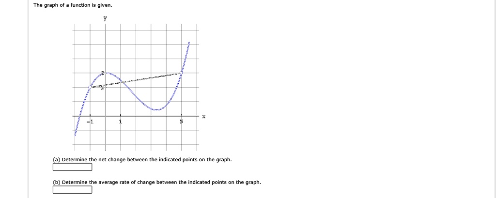 SOLVED: The graph of function glven Determine the net change between ...
