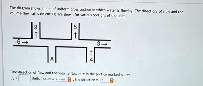 SOLVED: The diagram shows pipe of uniform cross section in which water ...