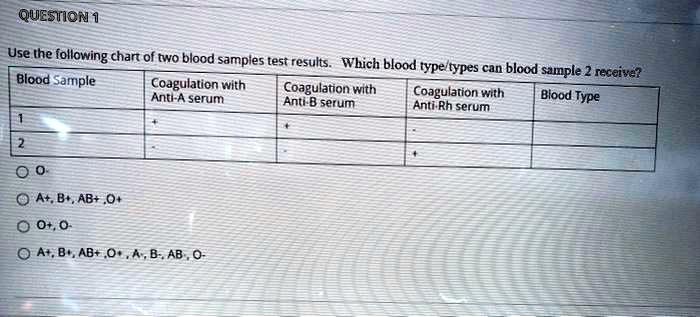 QUESTION 1 Use the following chart of two blood samples test results ...