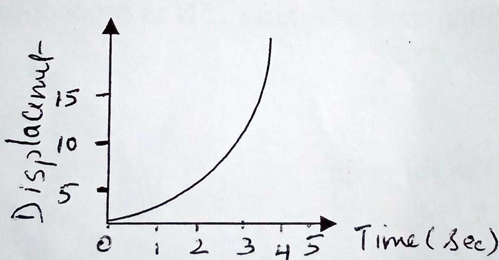 SOLVED: The displacement time graph for a particle is as shown in the ...