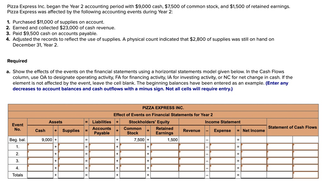 SOLVED: Pizza Express Inc: began the Year 2 accounting period with ...