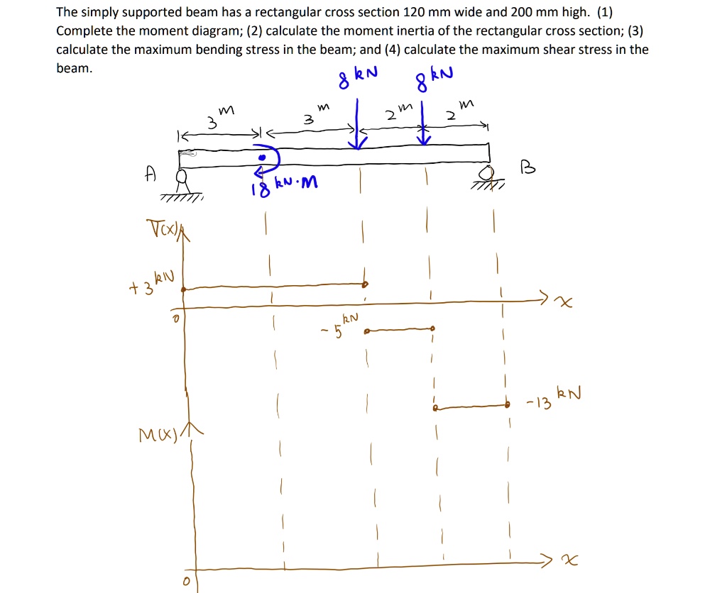 The simply supported beam has a rectangular cross section 120 mm wide ...