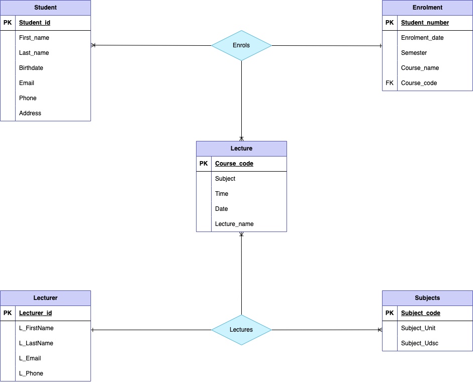 SOLVED: Texts: Part B: Map the ER diagram to 3NF Normalisation 1- Map ...