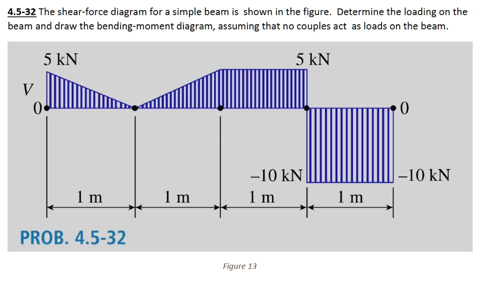 [GET ANSWER] 4.5-32 The shear-force diagram for a simple beam is shown in the figure. Determine ...