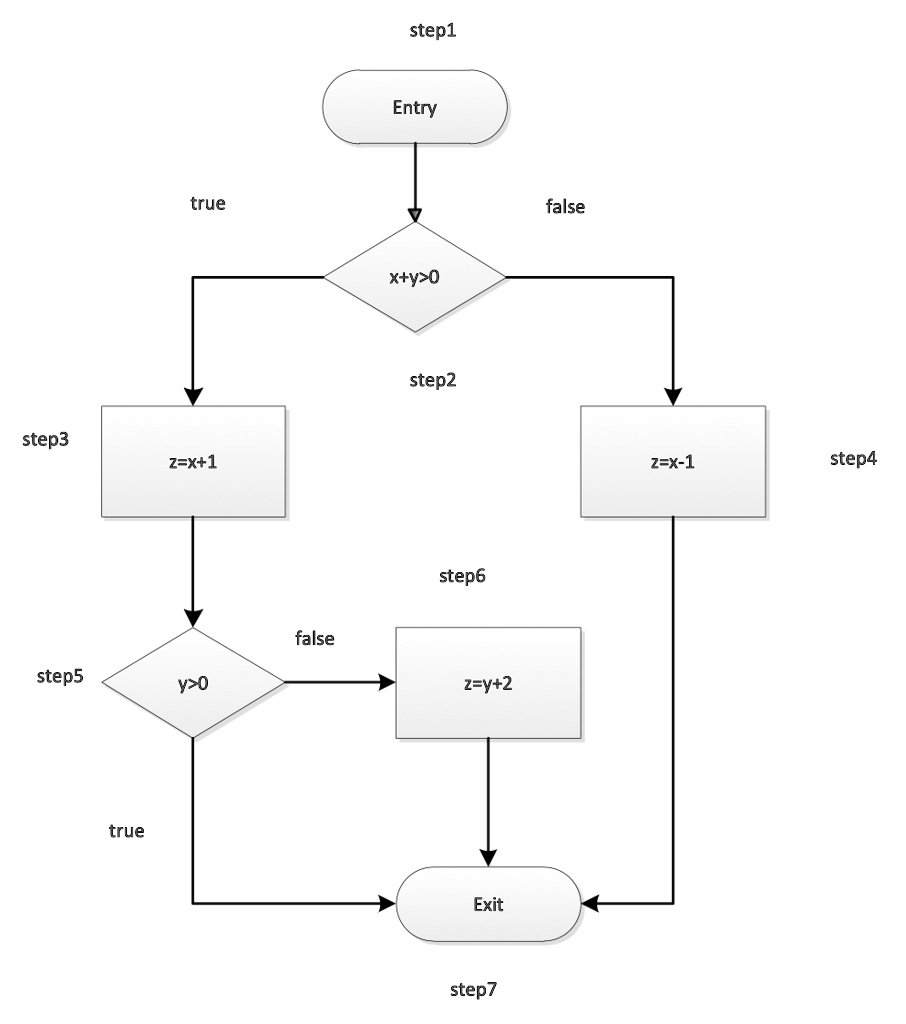 Solved The Following Is A Flowchart Of A Program This Program Contains Three Integer Variables 0079