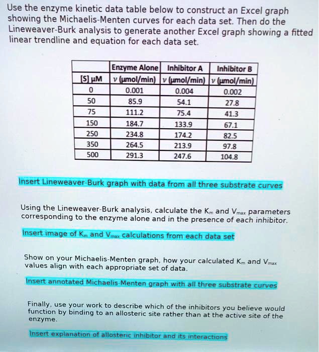 SOLVED:Use the enzyme kinetic data table below to construct a Excel ...