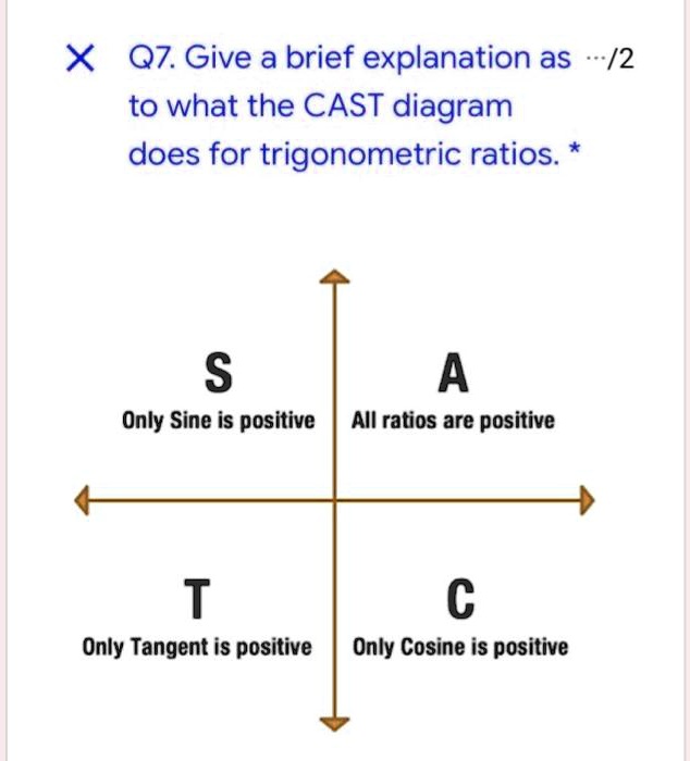 SOLVED:Q7. Give a brief explanation as "12 to what the CAST diagram ...