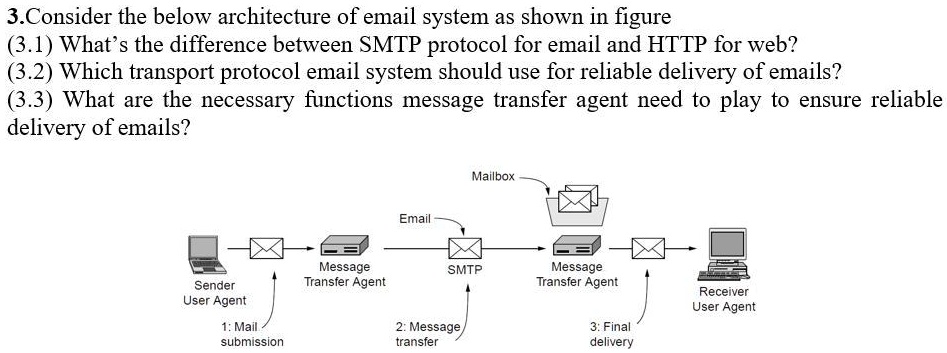 SOLVED: Consider the below architecture of an email system as shown in ...