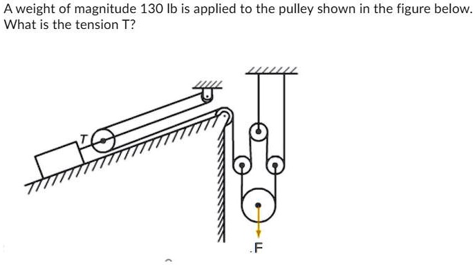 SOLVED: A weight of magnitude 130 Ib is applied to the pulley shown in ...