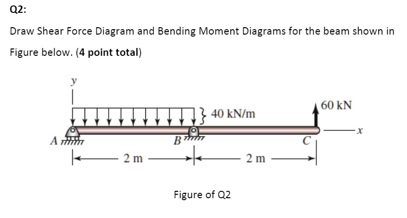 Q2: Draw Shear Force Diagram and Bending Moment Diagrams for the beam shown in Figure below. (4 ...