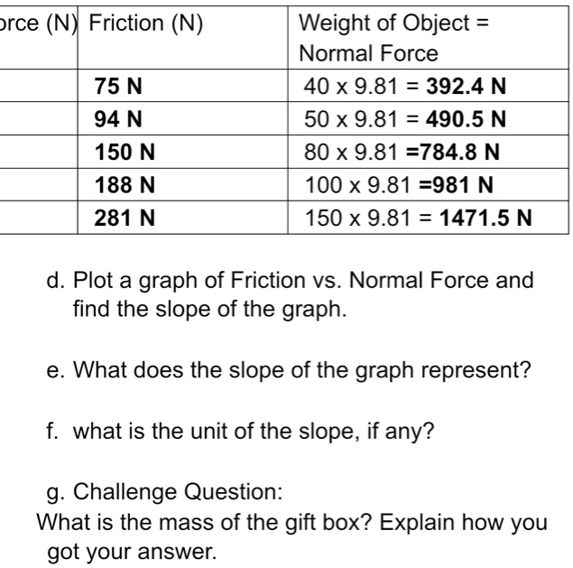 SOLVED: rce (N) Friction (N) Weight of Object Normal Force 40 x 9.81 392.4 N 50 x 9.81 490.5 N ...