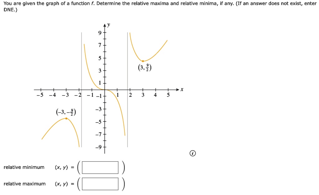 SOLVED: You are given the graph of a function f. Determine the relative maxima and relative ...