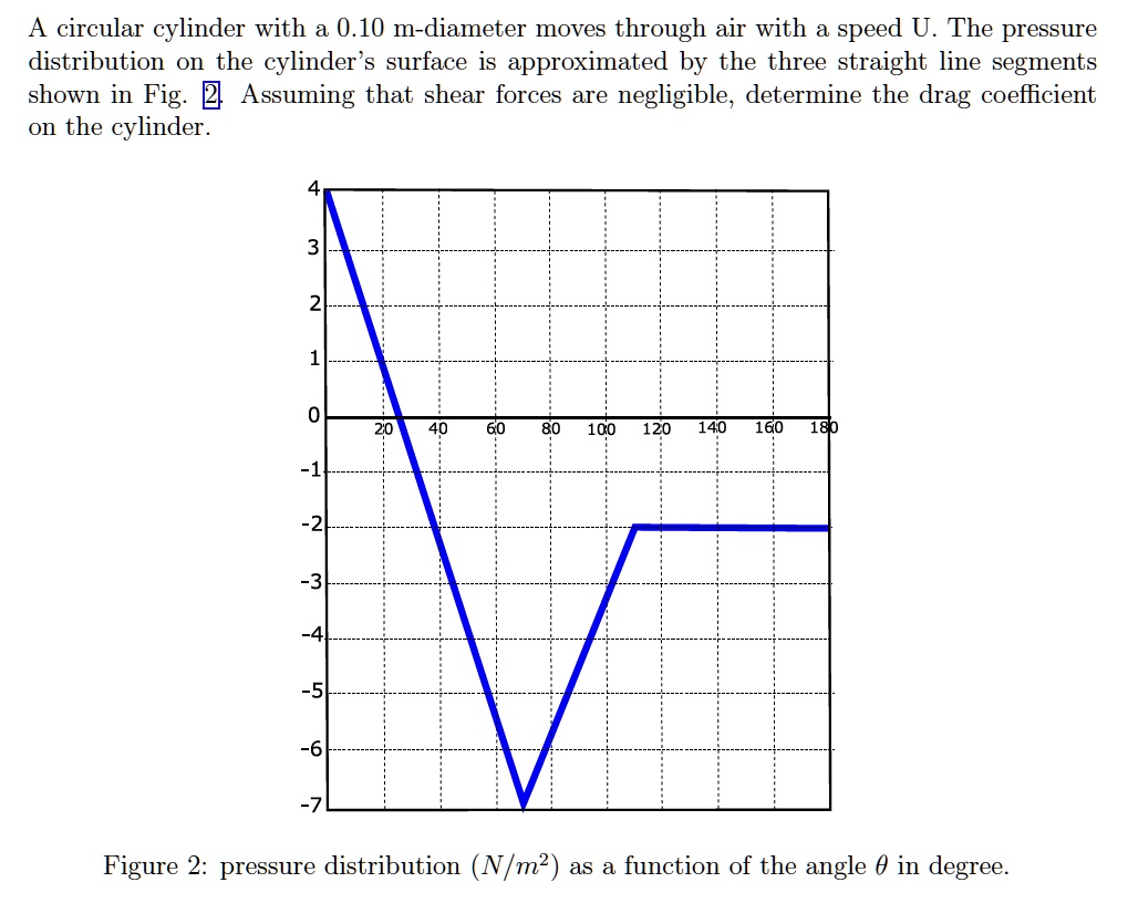 SOLVED: A circular cylinder with a 0.10 m-diameter moves through air ...