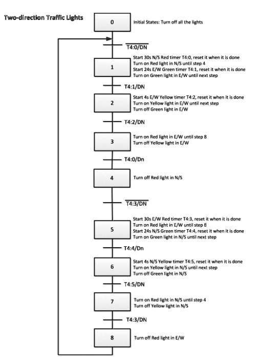 Two-direction Traffic Lights 0 Initial States: Turn off all the lights ...