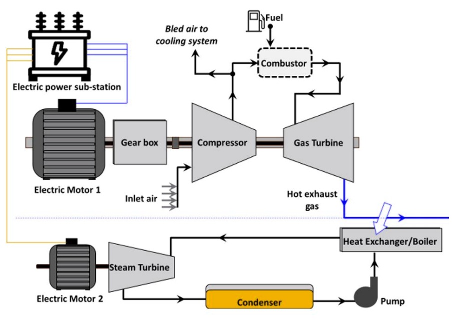 The power is a combined gas power plant and a steam plant cycle as ...