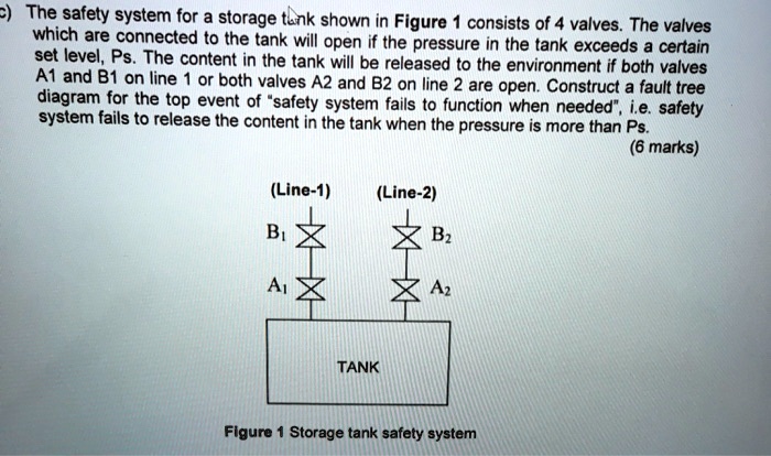the safety system for a storage tnk shown in figure 1 consists of 4 ...