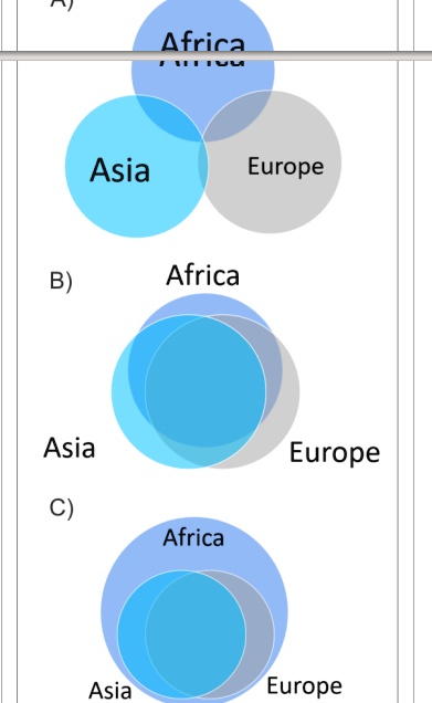 SOLVED: Which of these diagrams better represents human biological ...