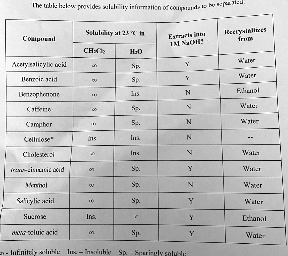 SOLVED: The table below provides solubility information of compounds to ...