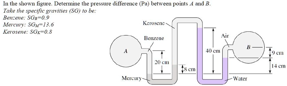 In the shown figure, determine the pressure difference (Pa) between ...