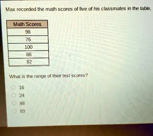 Max recorded the math scores of five of his classmates in the table ...