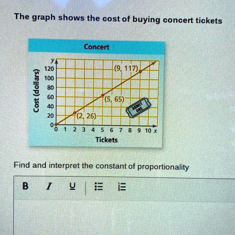 The graph shows the cost of buying concert tickets Cost (dollars) 120 ...