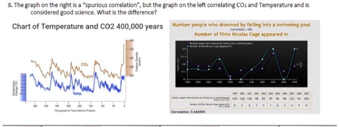SOLVED: The graph on the right is a spurious correlation, but the graph ...