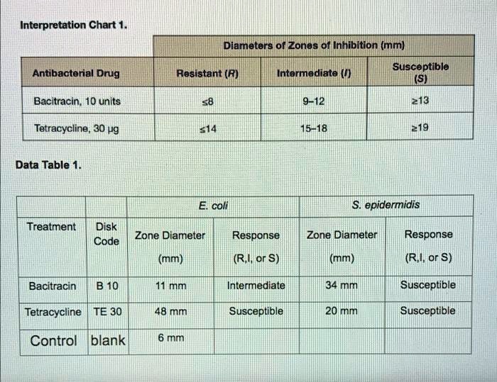 Interpretation Chart 1. Diameters of Zones of Inhibition (mm ...
