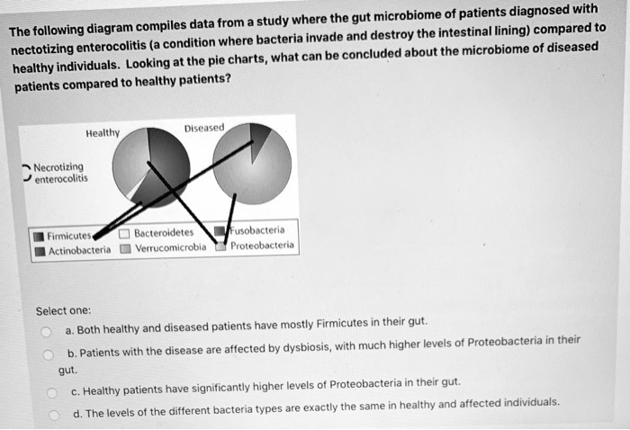 Where the gut e microbiome of patients diagnosed with the...