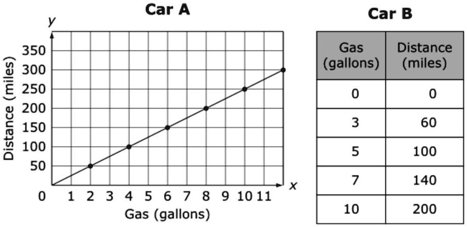 'PLEASE HELP IM ON A TEST The gasoline mileage for two cars can be ...