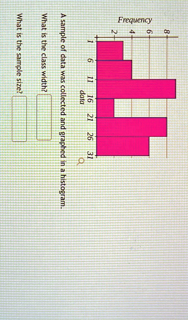 SOLVED: A sample of data was collected and graphed in a histogram. What is the class width? What ...