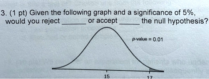 SOLVED: 3. (1 pt) Given the following graph and significance of 5% ...