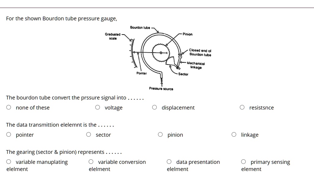 SOLVED: For the shown Bourdon tube pressure gauge: Bourdon tube Graduated scale Pinion Closed ...