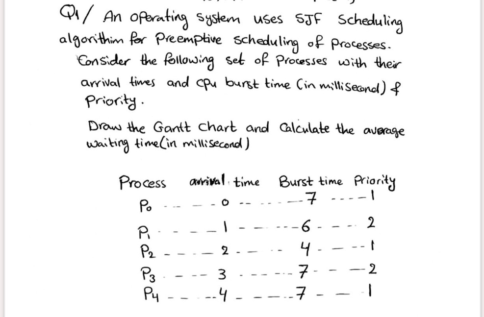 Solved An Operating System Uses Sjf Scheduling Algorithm For Preemptive Scheduling Of Processes